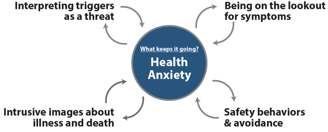 Learn About Health Anxiety | Psychology Tools